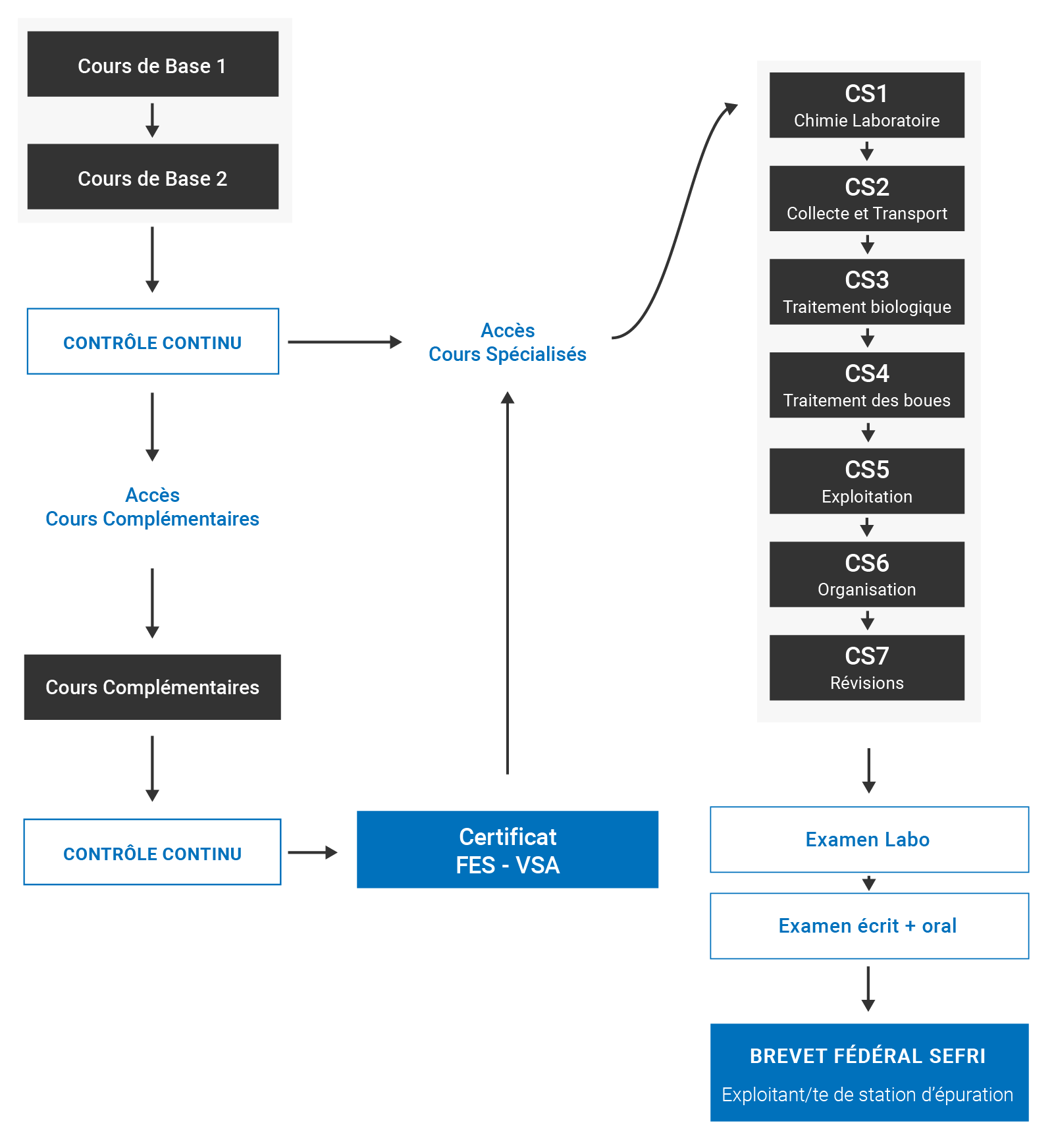 Nos formations | Groupe romand FES